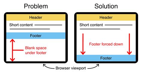 Css How Do You Get The Footer To Stay At The Bottom Of A