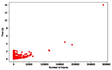 processing times per question from the lc quad test split min 0 01s download scientific
