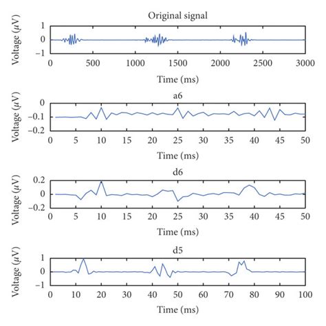 wavelet feature extraction of semitendinosus signal download scientific diagram