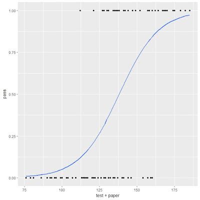 DataTechNotes Logistic Regression Example In R
