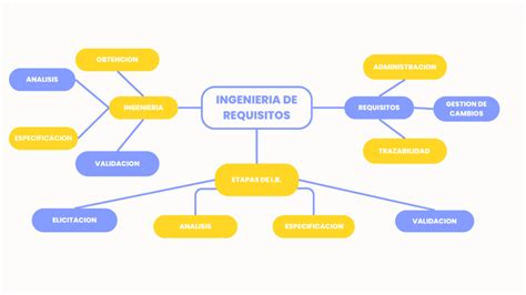 MAPA MENTAL INGENIERIA DE REQUISITOS