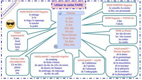 Conjugaison Temps Et Mode Carte Mentale French La Carte
