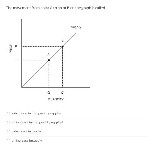 solved the movement from point a to point b on the graph is