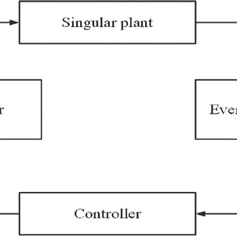 configuration diagram of singular systems with state delay and download scientific diagram