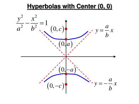 ppt hyperbolas powerpoint presentation free download id 5804843