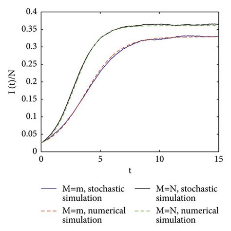 a comparison of stochastic simulations and model predictions of download scientific diagram