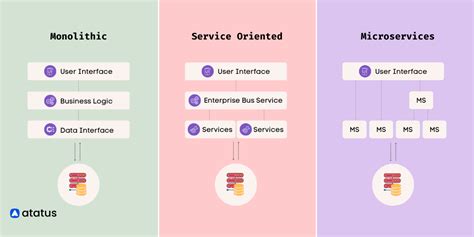 The Ultimate Guide To Service Oriented Architecture Vs Microservices