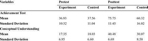 Mean Scores Of Pretest Posttest And The Standard Deviation Of The