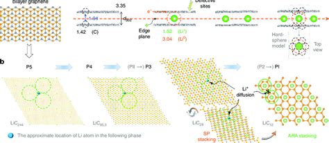 Schematic Of Li Intercalation Into Bilayer Graphene A Evolution Of The