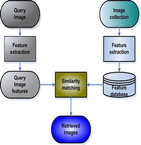 github aayushbhan content based image retrieval
