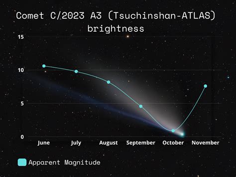 Comet C 2023 A3 The Night Sky S Next Big Event