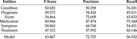 evaluation metrics for extracting named entities from the model download scientific diagram