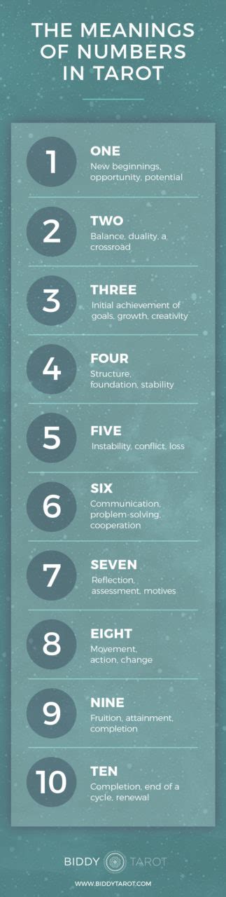 Tarot Meanings Chart