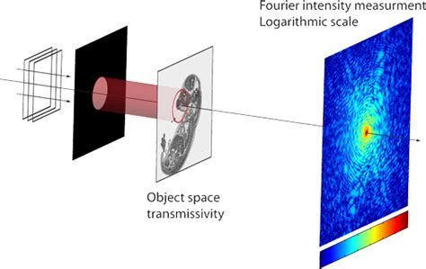 lensless coherent imaging fienup research group