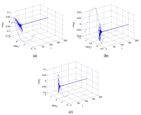 physics free full text adaptive synchronization of fractional order complex valued chaotic