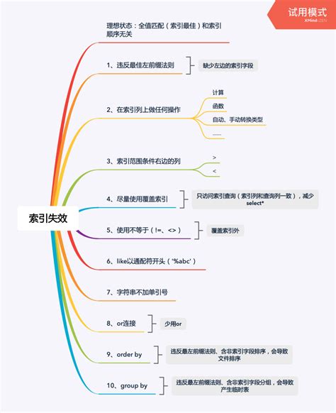 一张图搞懂mysql的索引失效 个人文章 segmentfault 思否