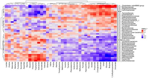 Orchestrating Microbiome Multi Omics