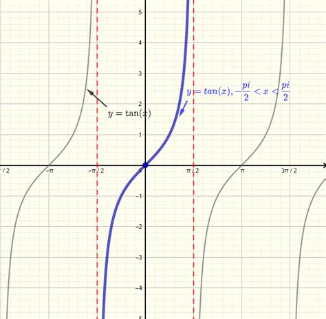 Graph Domain And Range Of Arctan X Function