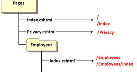 sql server and c video tutorial routing in core razor pages