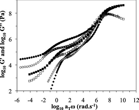 complex shear modulus as a function of frequency for the 120ds36 and download scientific