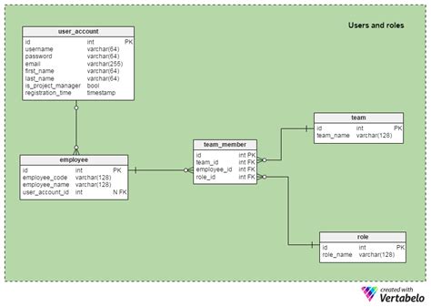 a project management data model vertabelo database modeler