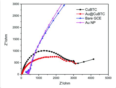 Electrochemical Impedance Spectroscopy EIS Nyquist Plot Of Bare
