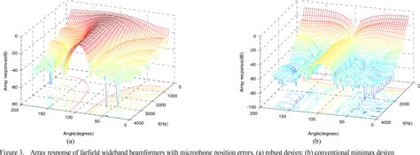 figure 3 from robust farfield wideband beamformer design using worst case performance