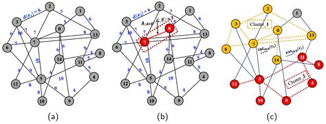 applied sciences free full text an edge based approach to partitioning and overlapping graph