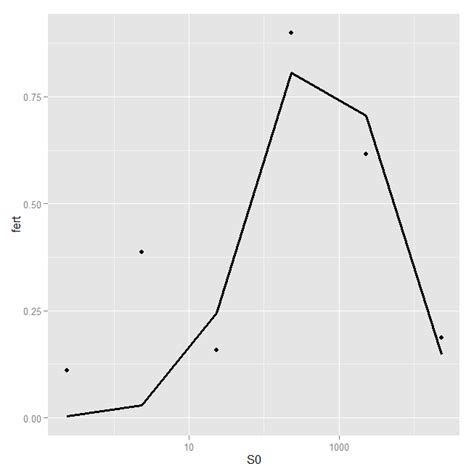 R Plot A Smooth And Extrapolated Curve Using An Nls Model With
