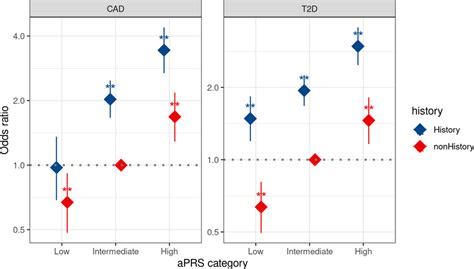 odds ratio for cad and t2d based on the categorization of based on the download scientific
