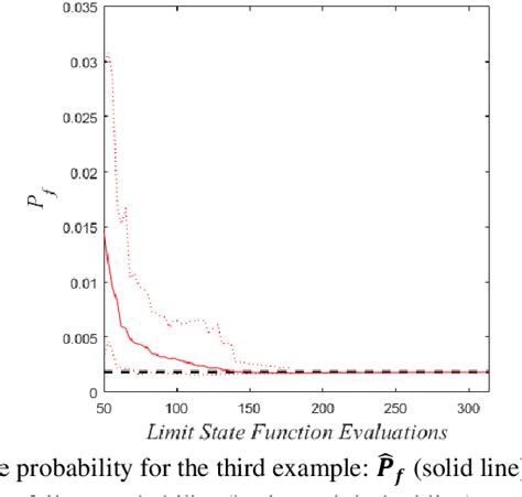 figure 1 from structural reliability analysis using artificial neural networks and bootstrap