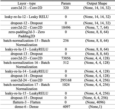 table 1 from ensembled deep convolutional generative adversarial network for grading imbalanced