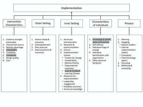 the consolidated framework for implementation research cfir showing download scientific