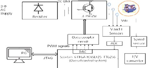 svm dtc of induction motor using fpga download scientific diagram
