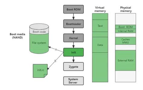 android开机全解析 安卓手机开机流程分析 csdn博客