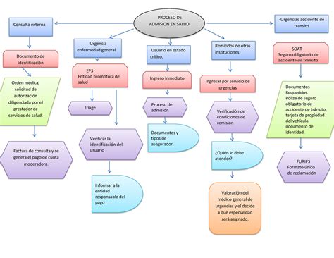Flujograma Del Proceso De Admision Proceso De Consulta Externa Cloud