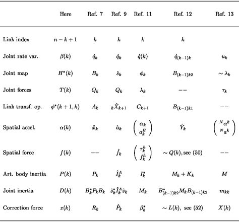 table 1 from uniied formulation of dynamics for serial rigid multibody systems uniied