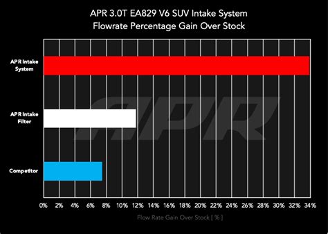 APR CI100055 APR Carbon Fiber Intake System 4M 9Y SUV 3 0T