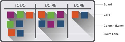 All About Kanban Software Development Smartsheet