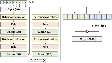 entropy free full text deep learning based cryptanalysis of lightweight block ciphers revisited