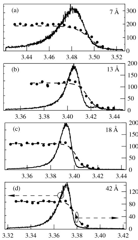 Time Integrated PL Spectra Solid Traces And Spectrallyresolved PL