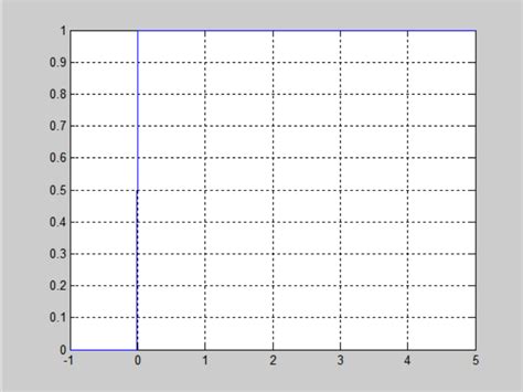 matlab axis函数 matlab信号与系统——基本信号表示 csdn博客