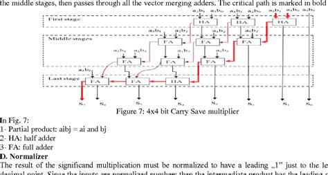 figure 4 from normalization on floating point multiplication using verilog hdl semantic scholar