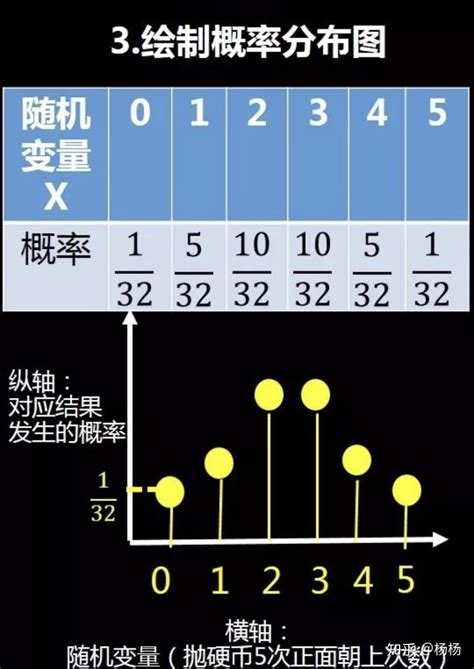 用python实现概率分布，总体与样本分析 知乎