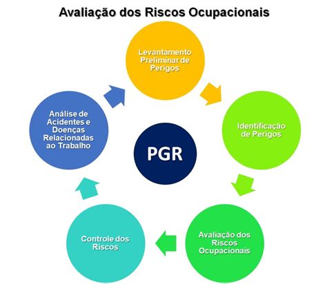 Riscos Ocupacionais Conhe A Quais S O E Como Evit Los Onsafety
