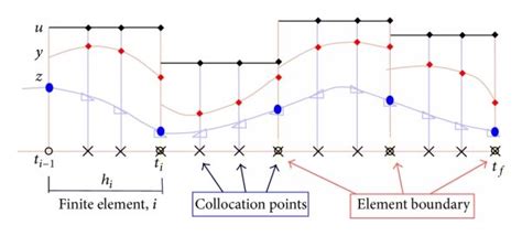 schematic of collocation on finite elements download scientific diagram