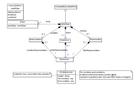 a eca rule metamodel based on prr metamodel download scientific diagram