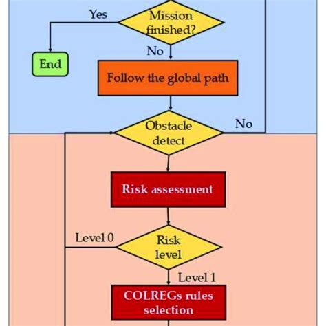 flowchart of the colreg compliant usv collision avoidance path planning download scientific