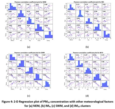 temporal assessment on variation of pm10 concentration in kota kinabalu using principal
