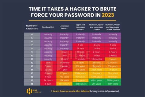 Tude Combien De Temps Pour Pirater Votre Mot De Passe En